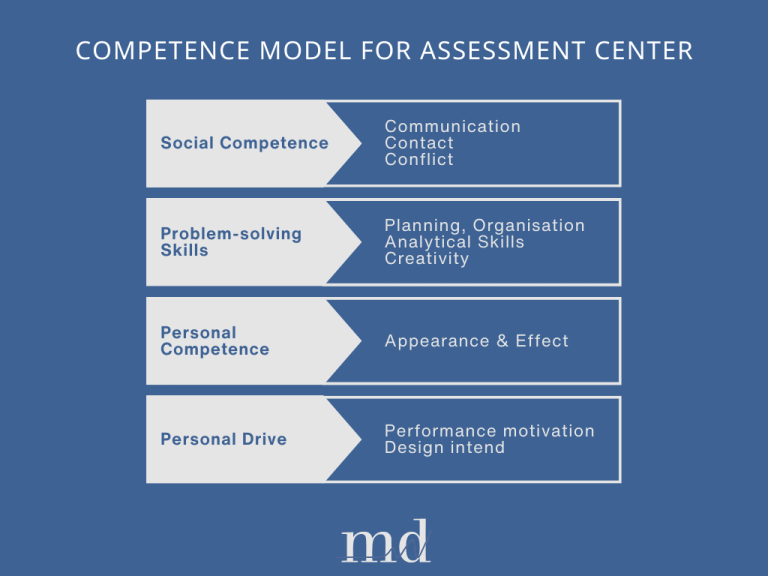 Assessment Center: Expert tips for talent selection | md